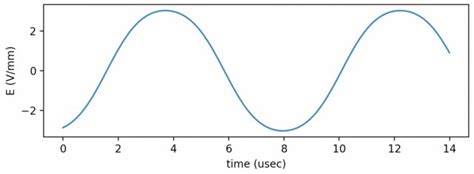 python getting correct frequencies using a fast fourier transform
