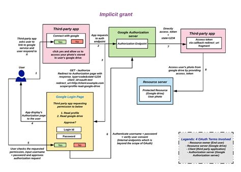 demystifying oauth 2 0 a tutorial and primer devansvd — personal website