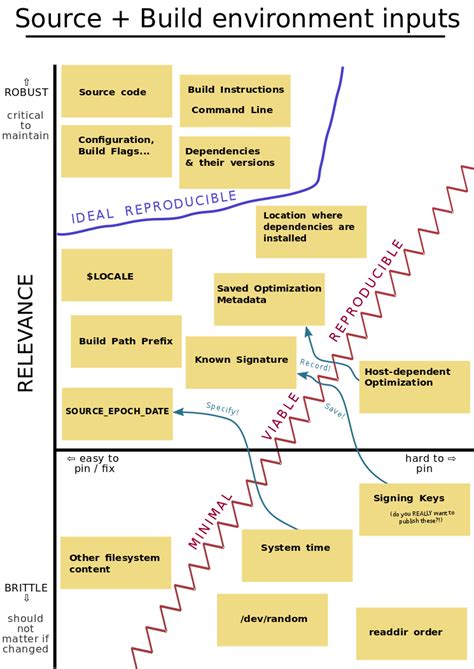 Defining Reproducible Builds I — Reproducible