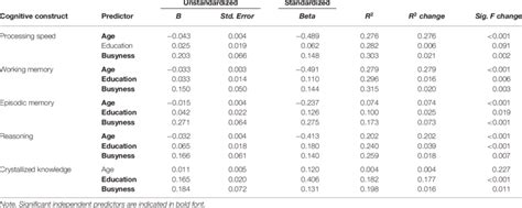 Hierarchical Regressions With Age Education And Busyness As