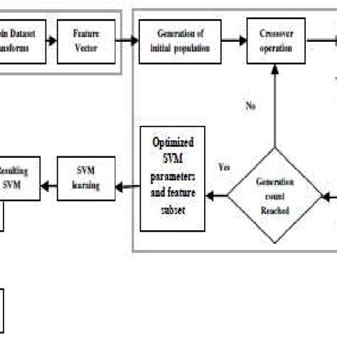 Proposed Ga Svm System For Feature Subset Selection And Classification