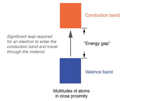 Band Theory Of Solids Solid State Device Theory Electronics Textbook