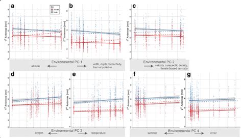 visualization of significant model terms in generalized