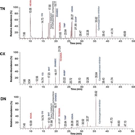 Gc Ms Chromatogram Of The Qualitative Analysis Differences In