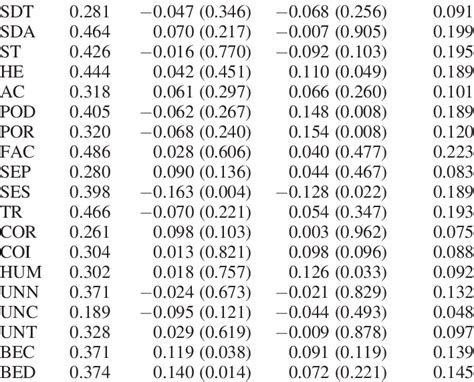Regressions Of Behavior Factor Scores On Value Factor Scores Gender