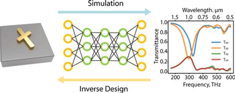 Generative Model For The Inverse Design Of Metasurfaces Nano Letters