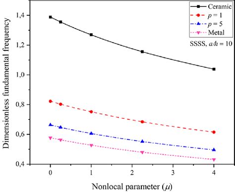 Effect Of The Nonlocal Parameter M On The Dimensionless Fundamental