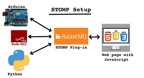 stomp protocol with rabbitmq node red and python fun tech projects