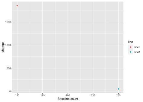 [solved] adding diagonal line to connect paired data points organized