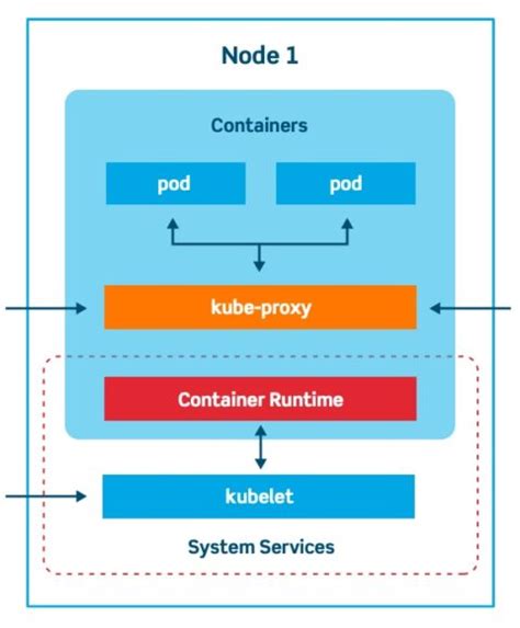 learn about kubernetes concepts and architecture