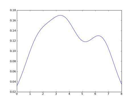 python how to create a density plot in matplotlib