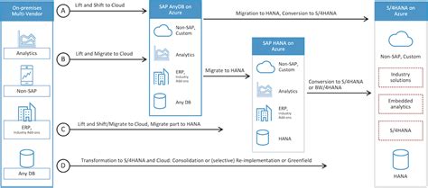 Knowledge Center Sap On Azure Workloads And Migration Paths