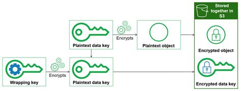 amazon s3 encryption client concepts amazon s3 encryption client