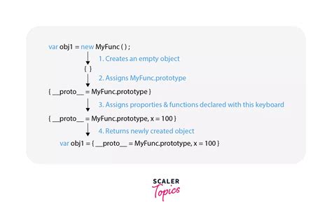 new keyword in javascript scaler topics