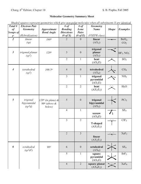 Molecular Geometry Chart