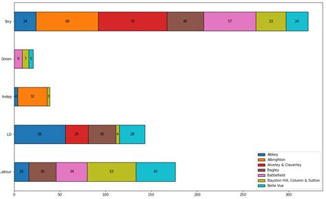 python how to plot a horizontal stacked bar with