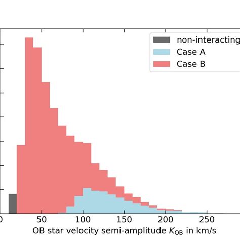 As Fig 3 Here Showing The Distribution Of The Orbital Periods At The