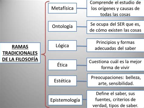 Apoyo AcadÉmico FilosofÍa Cuadros SinÓpticos FilosofÍa Y Ramas De La