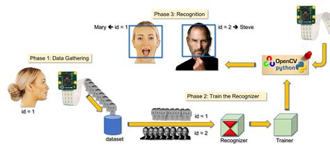 real time face recognition using python and opencv face recognition