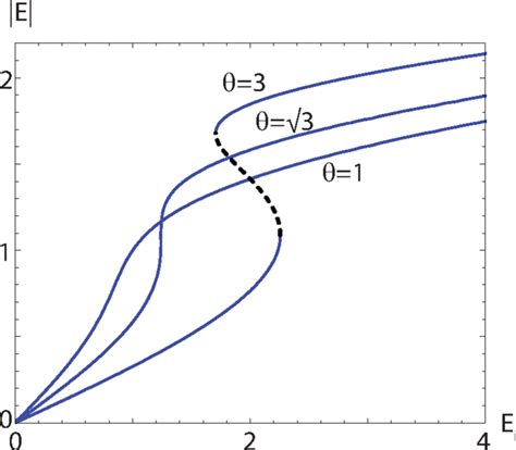 Homogeneous Steady State Solutions Of Eq 1 For Different Values Of