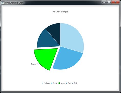 pyqtchart how to create piechart in pyqt5 codeloop