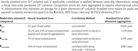 Description Of Components Within The Model Data Mismatch Matrix R