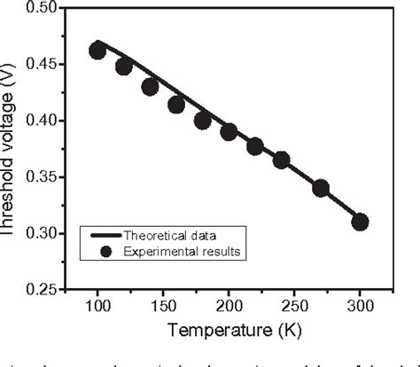 Temperature Dependent Model For Threshold Voltage And Subthreshold