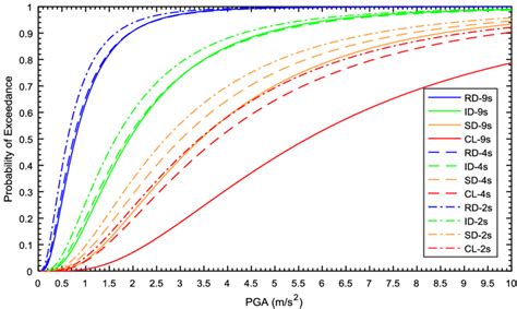 Fragility Curves For The Three Different Fixed Base Rc Mrf Models