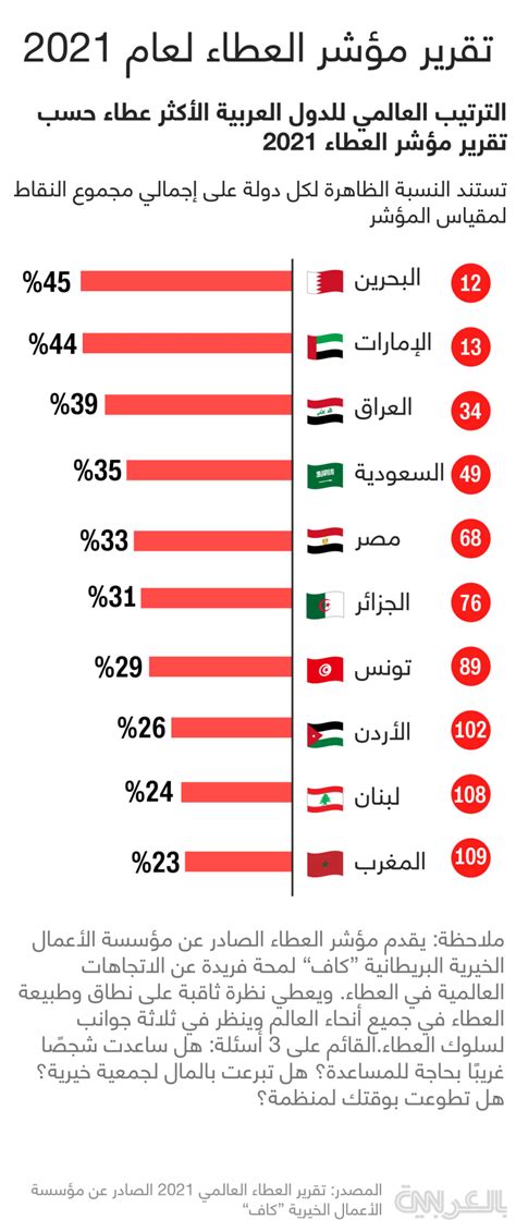 هل كان بلدك على قائمة الدول الأكثر عطاءً؟ إليك قائمة الدول العربية