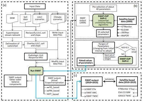 Remote Sensing Free Full Text Calibration And Validation Of Swat