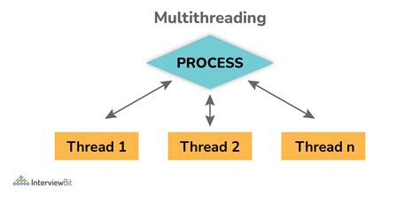 5 câu hỏi phỏng vấn quan trọng về java multithreading
