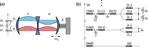 Figure 1 From Quantum Amplification And Simulation Of Strong And