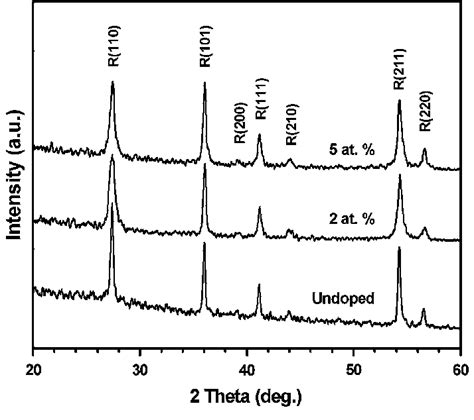 Xrd Patterns Of Ni Doped Tio 2 Nanowires With Various Doping