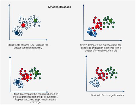 tech rattles kmeans clustering algorithm part 1
