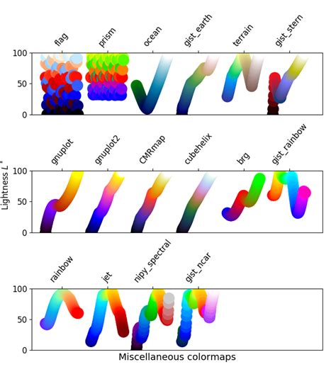 choosing colormaps in matplotlib — matplotlib 3 0 3