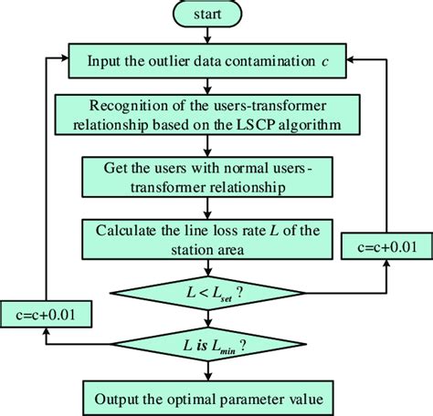 flowchart of determining the key input parameter download scientific