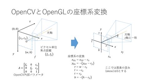 opencvの内部パラメータでopenglの透視投影行列を作成（そのに） 聞きかじりめも