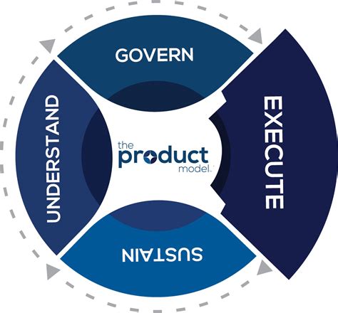 the product model execute phase maryville consulting group