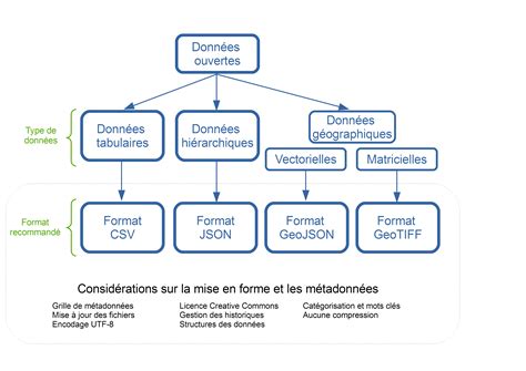 Lignes Directrices Sur La Diffusion De Données Ouvertes Données Québec