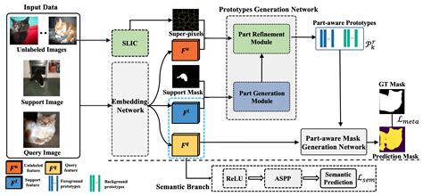 part aware prototype network for few shot semantic segmentation