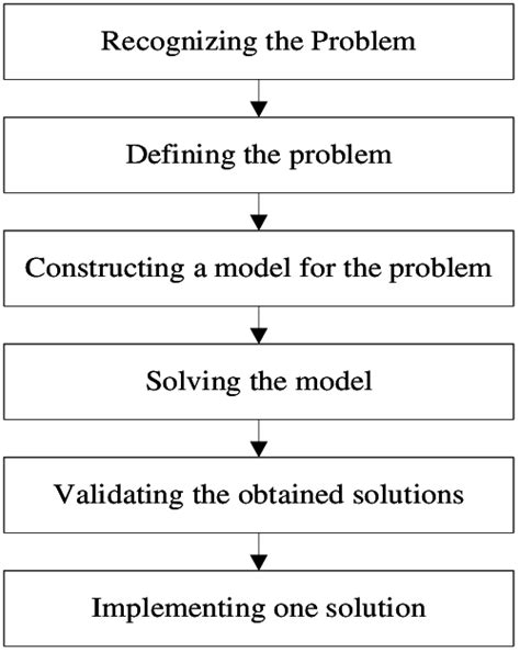 Flow Chart Of Optimization Technique Formulation Download Scientific