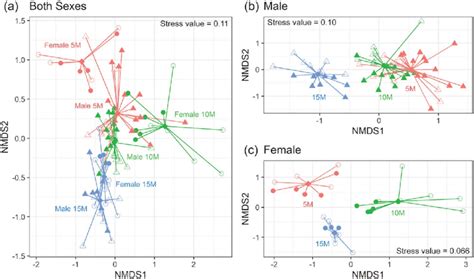 nmds plots of the serum metabolome the centroid of each group is noted