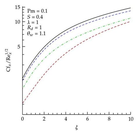 Numerical Solution Of A Skin Friction Coefficient And B Coefficient