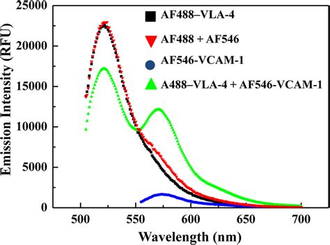 Confirming The Fret Emission The Fluorescence Emission Spectra Of