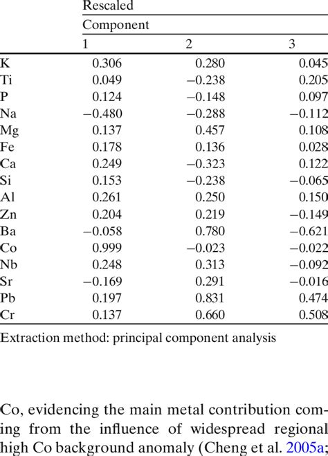 Component Matrixes Three Factors Selected Download Table