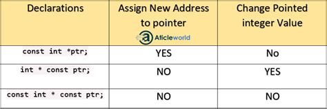 difference between const int const int const and int const