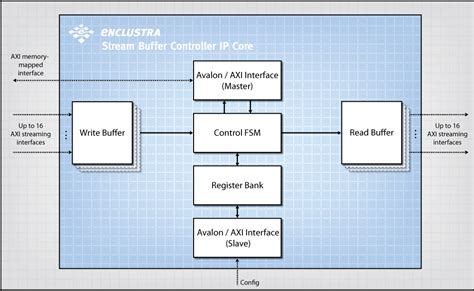 stream buffer controller ip core for fpga entegra