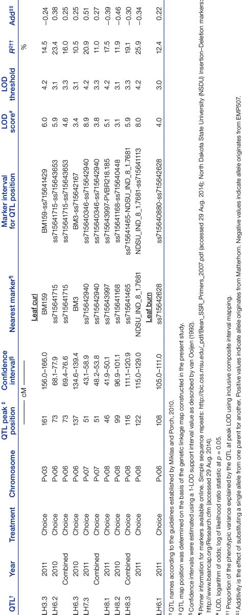 Putative Quantitative Trait Loci Qtl For Empoasca Kraemeri Resistance