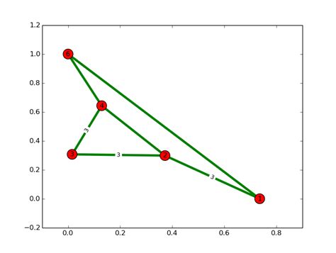 python problems printing weight in a networkx graph stack overflow