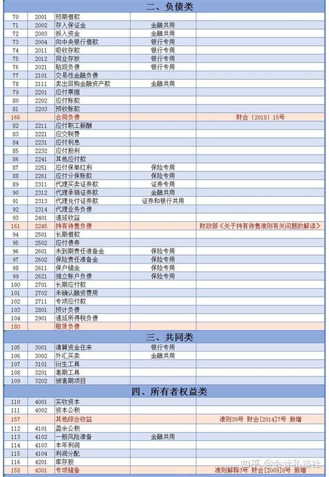 【完整版】24年新会计准则会计科目明细表 科目应用解析，超详细 知乎
